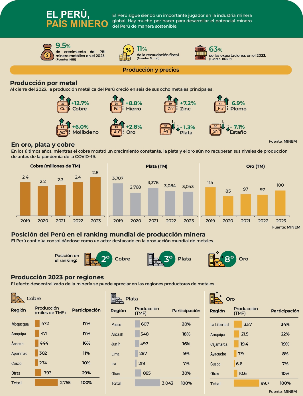 El Perú, país minero [Infografía] - Desde Adentro