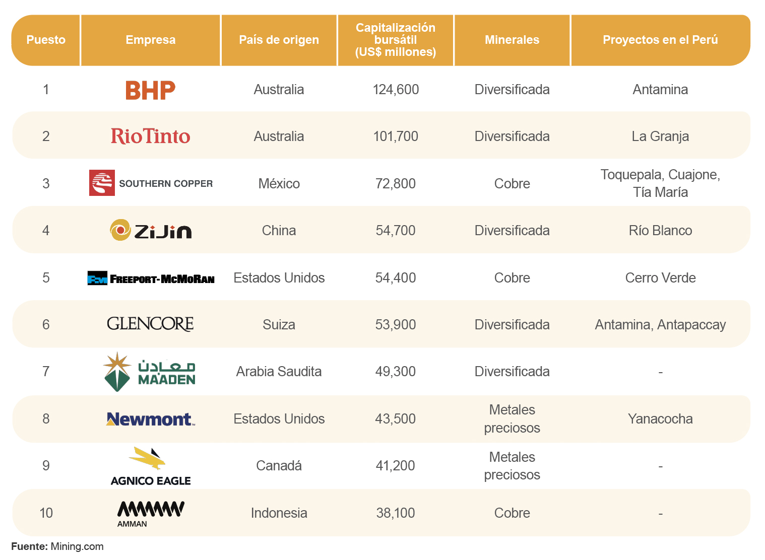 Siete de las mineras más grandes del mundo están presentes en el Perú ...