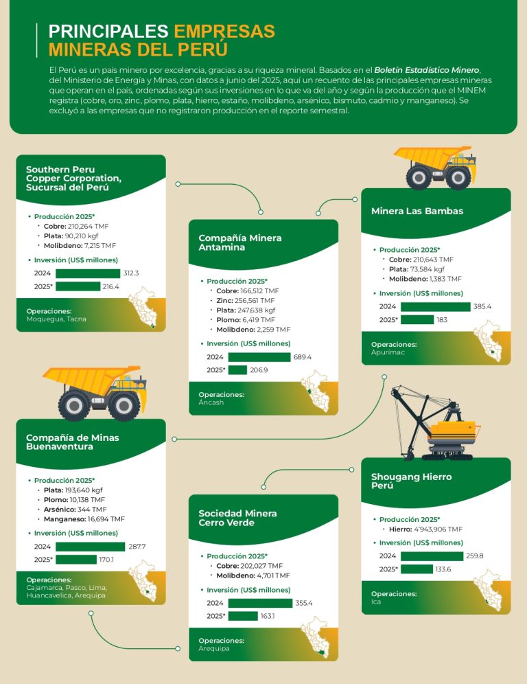 Las principales mineras peruanas al 2025 - Desde Adentro